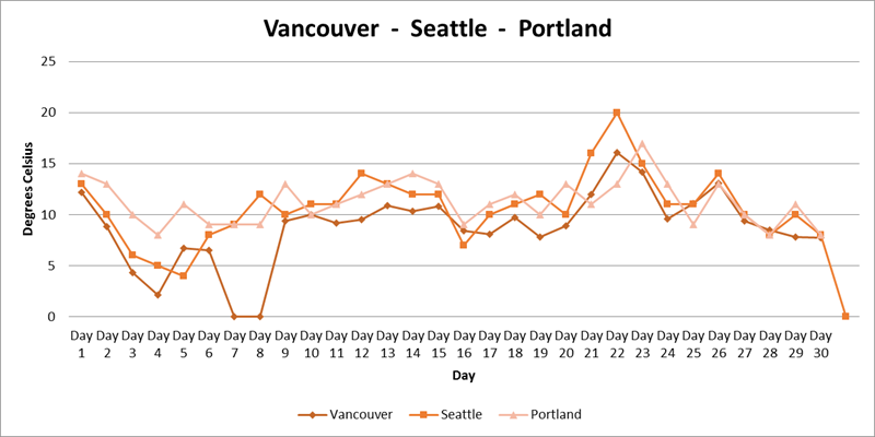 Cascadia Maximum Temperatures